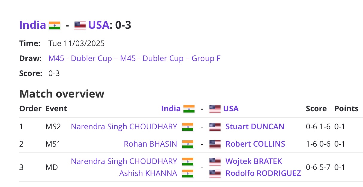 USA Goes 4/1 on Tuesday in ITF Masters World Team Championships in ...